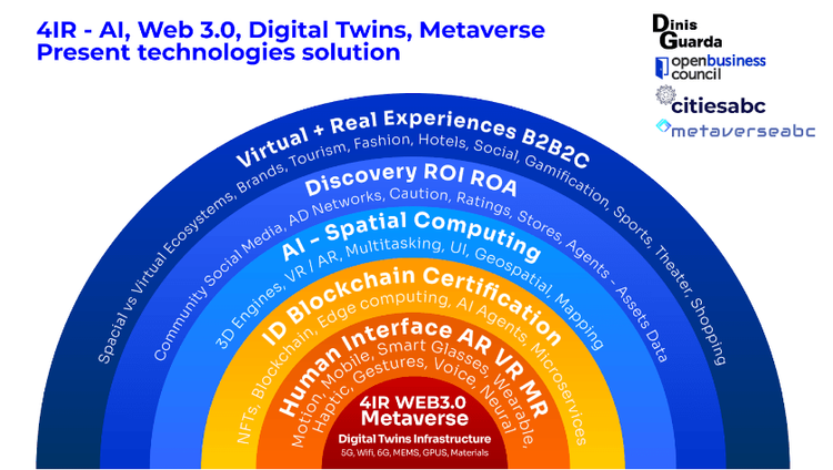 4IR, Digital Twins, AI, Metaverse in