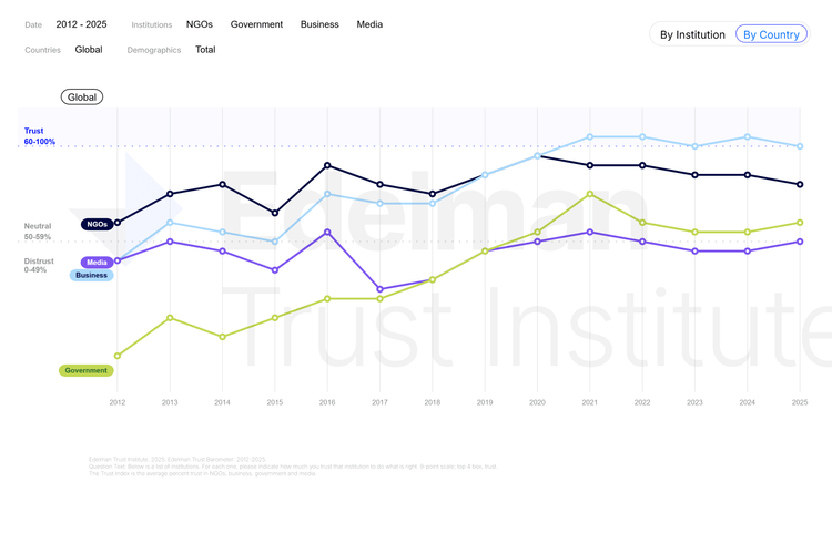 Edelman Trust Barometer Data Dashboard (Image Credits: Edelman Trust ...