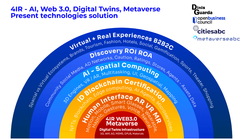 4IR, Digital Twins, AI, Metaverse in